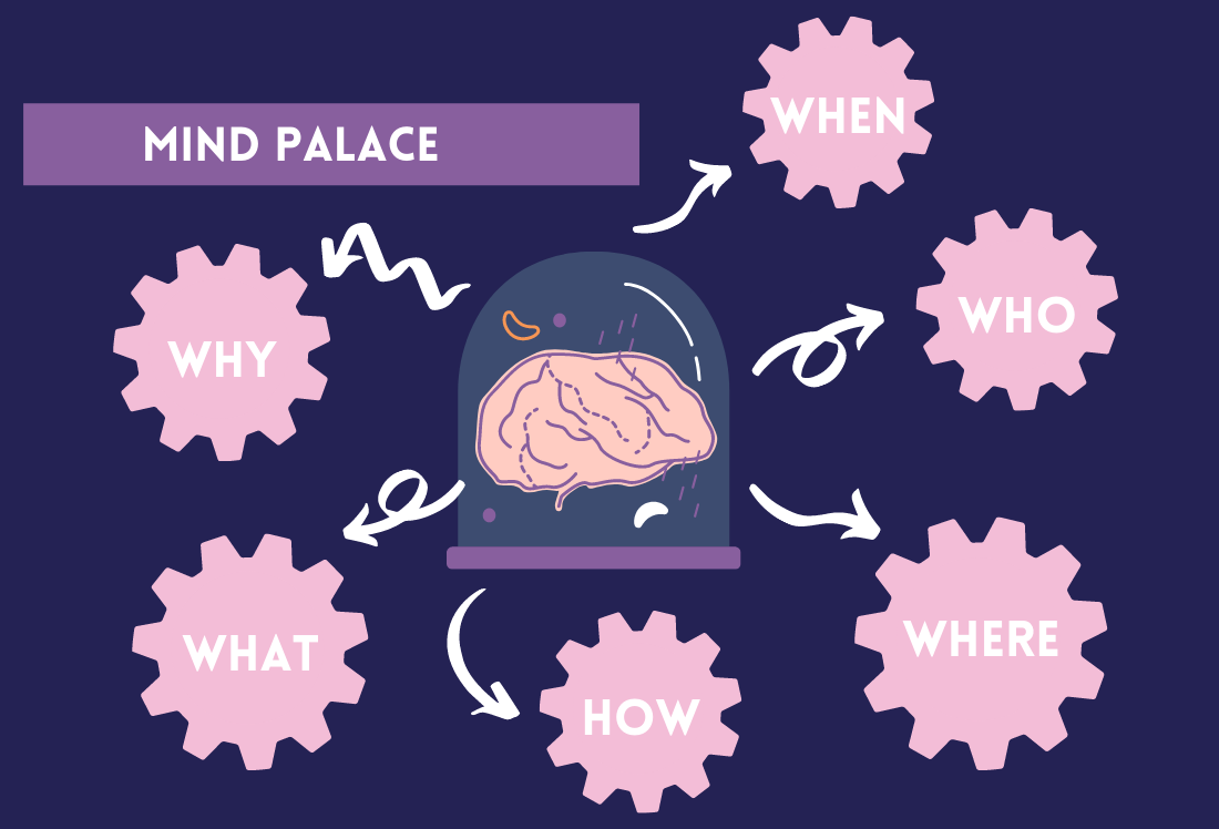 Mastering Memory: How to Use Mind Palace Mind Maps for Effective Memorization